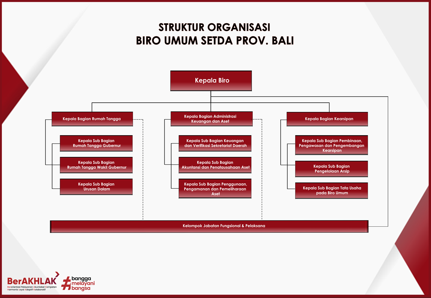 Struktur Organisasi – Biro Umum Setda Provinsi Bali